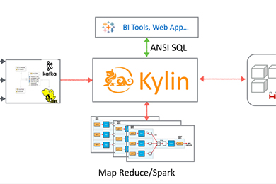 Apache Kylin支持Query Pushdown