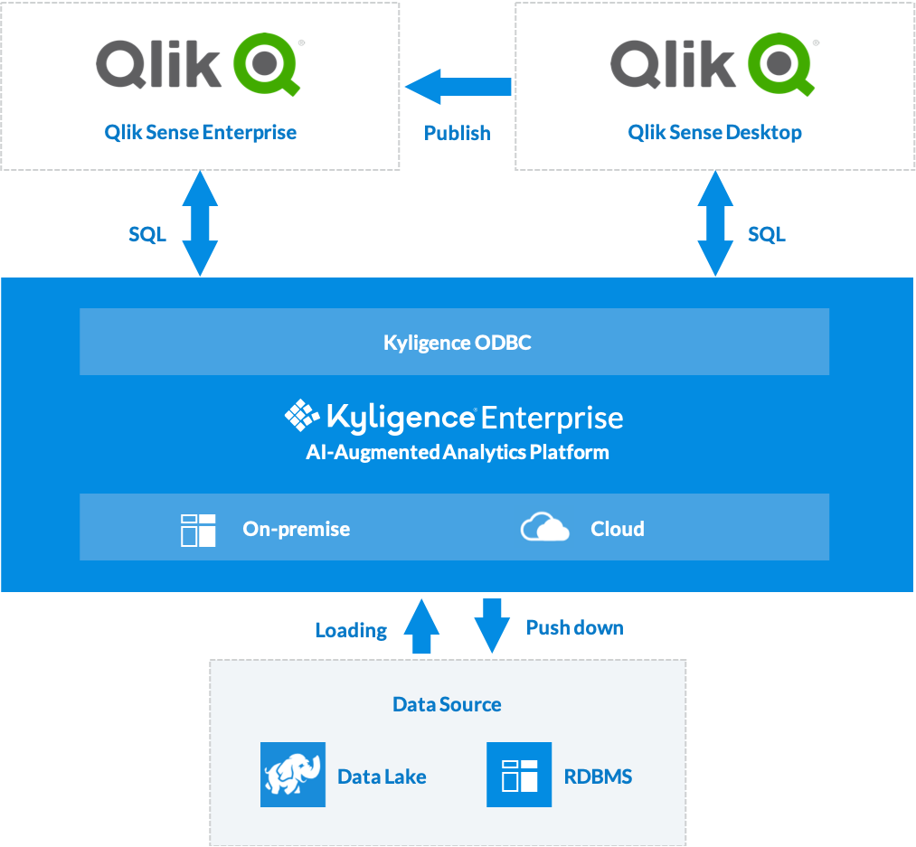 使用 Qlik 探索超大数据集